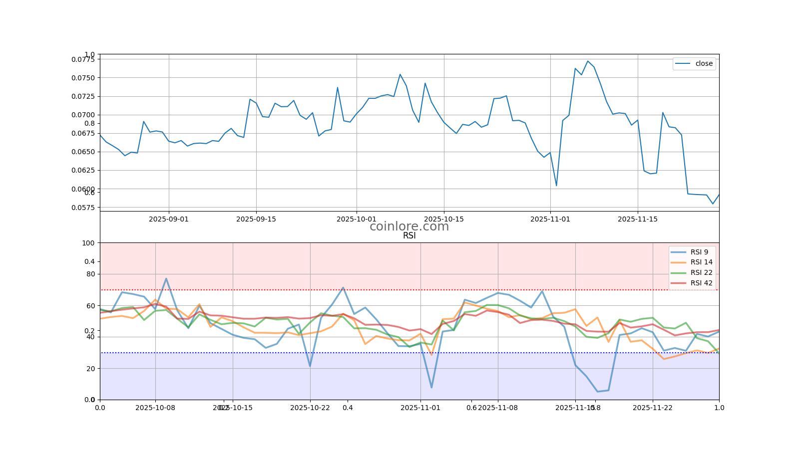 BitCore RSI indicator