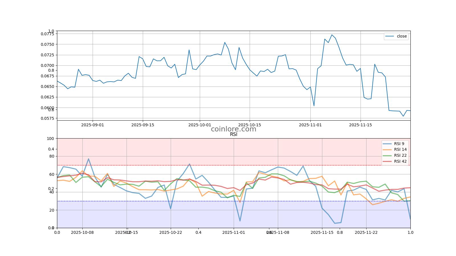 BitCore RSI indicator