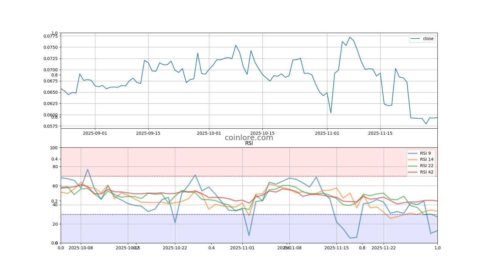 BitCore RSI indicator