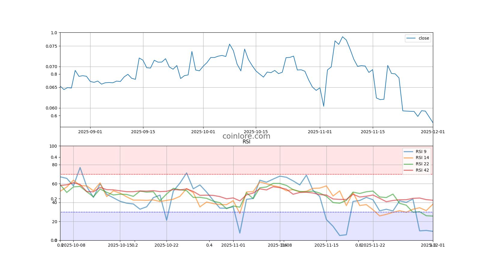Bitcore RSI indicator