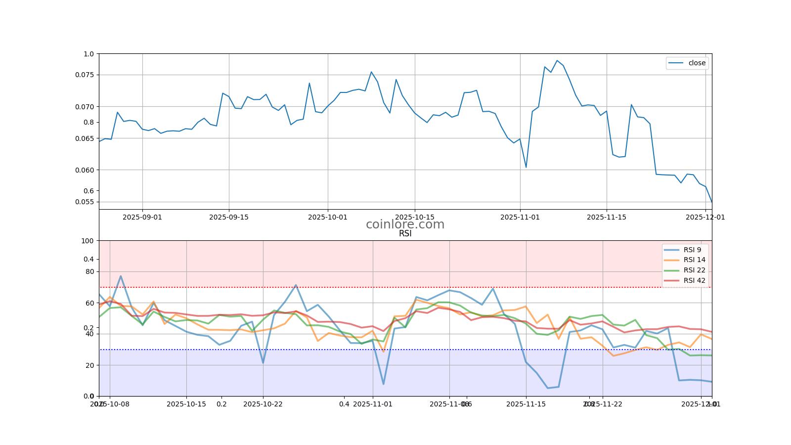 BitCore RSI indicator