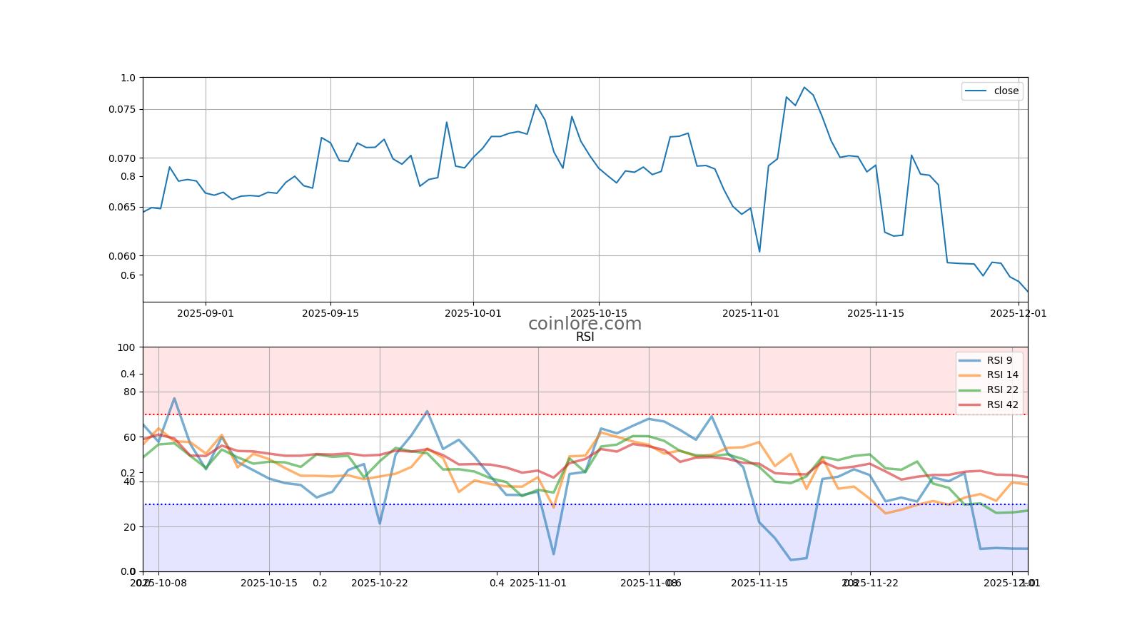 BitCore RSI indicator
