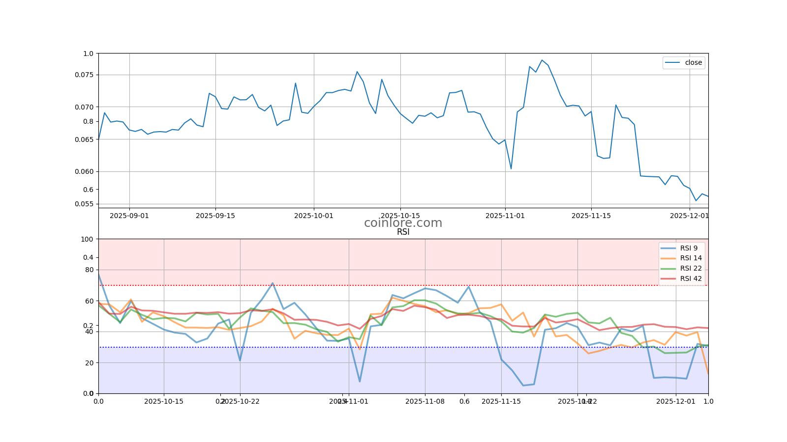 BitCore RSI indicator