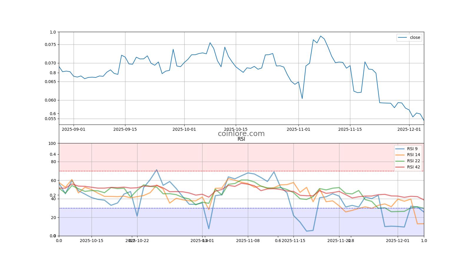 BitCore RSI indicator