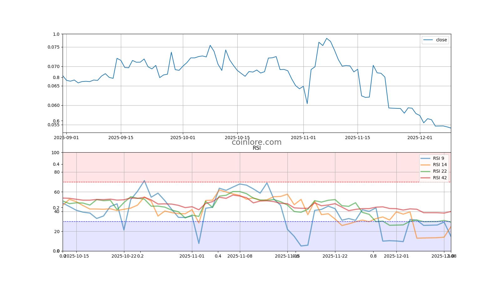 BitCore RSI indicator