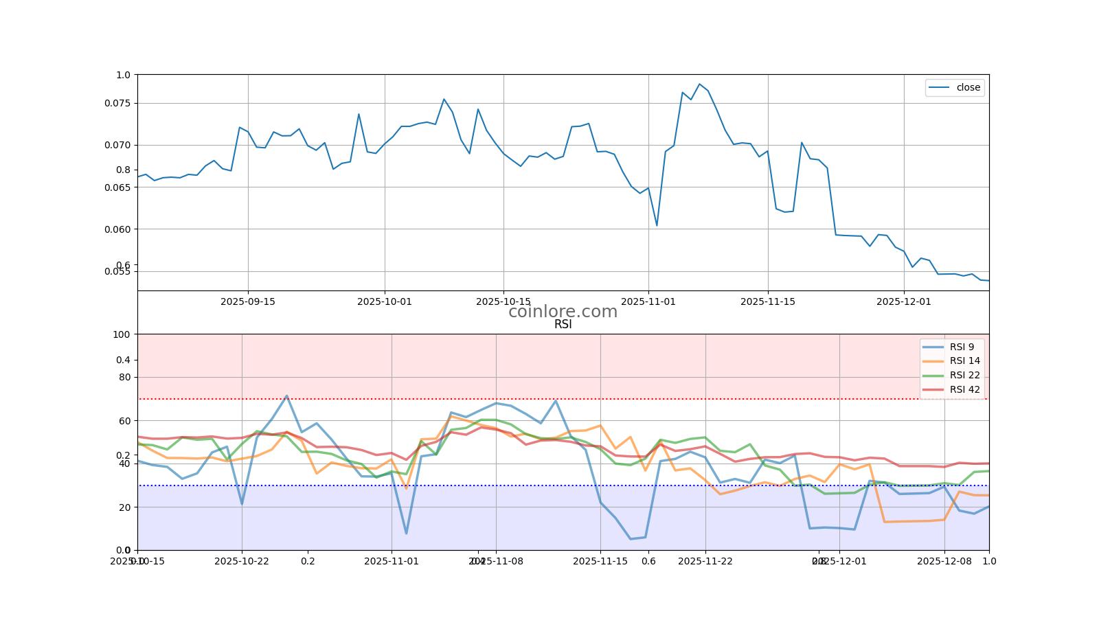 BitCore RSI indicator