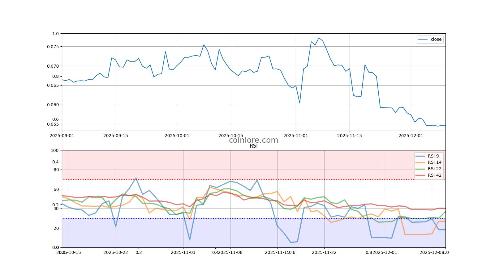 BitCore RSI indicator
