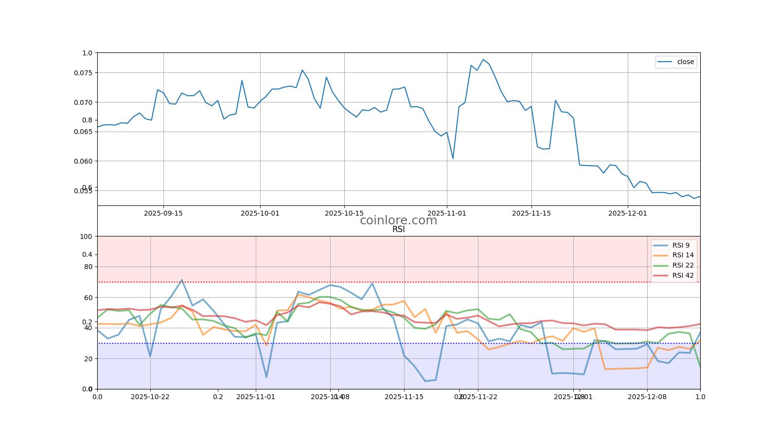 BitCore RSI indicator