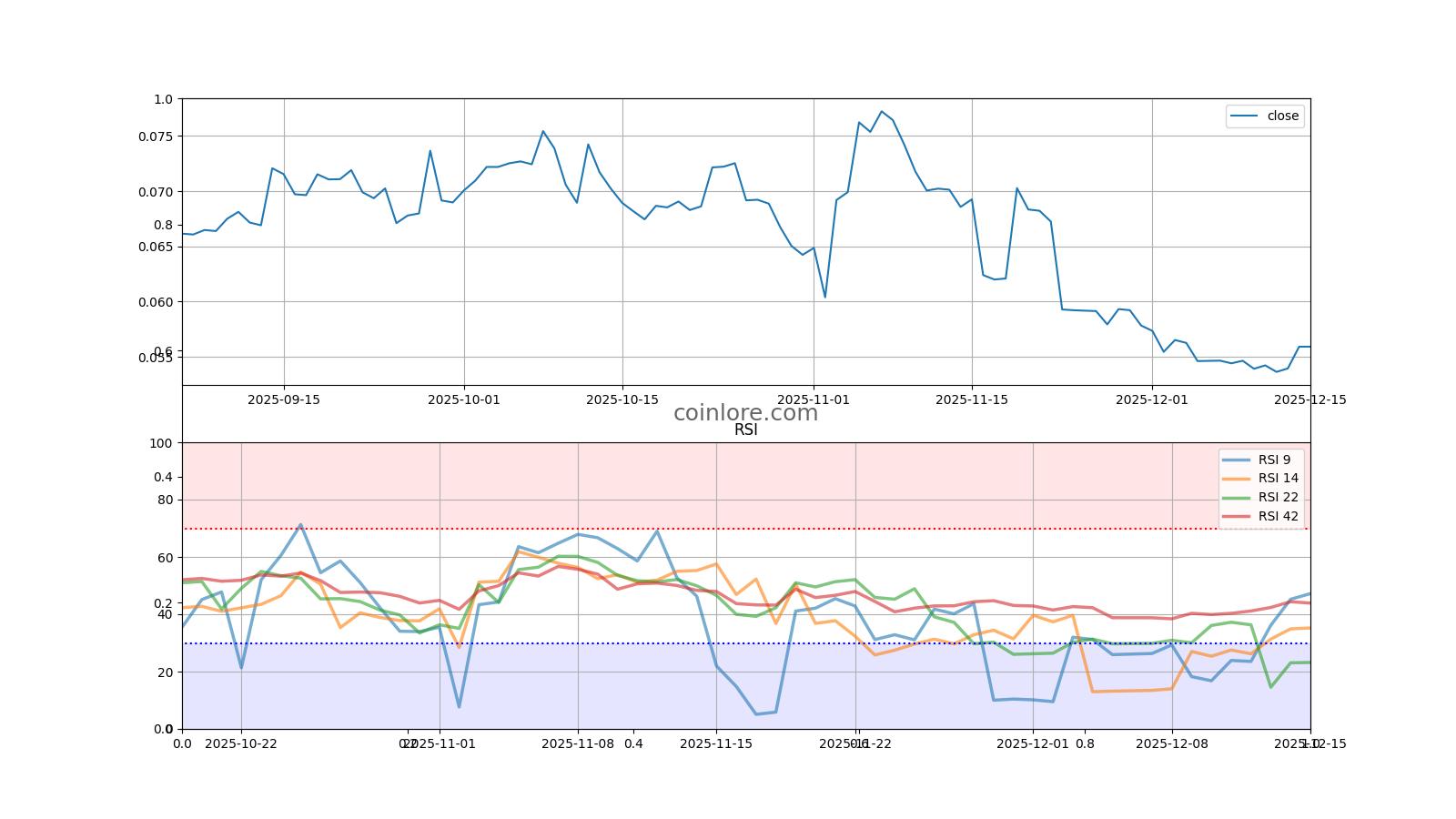 BitCore RSI indicator