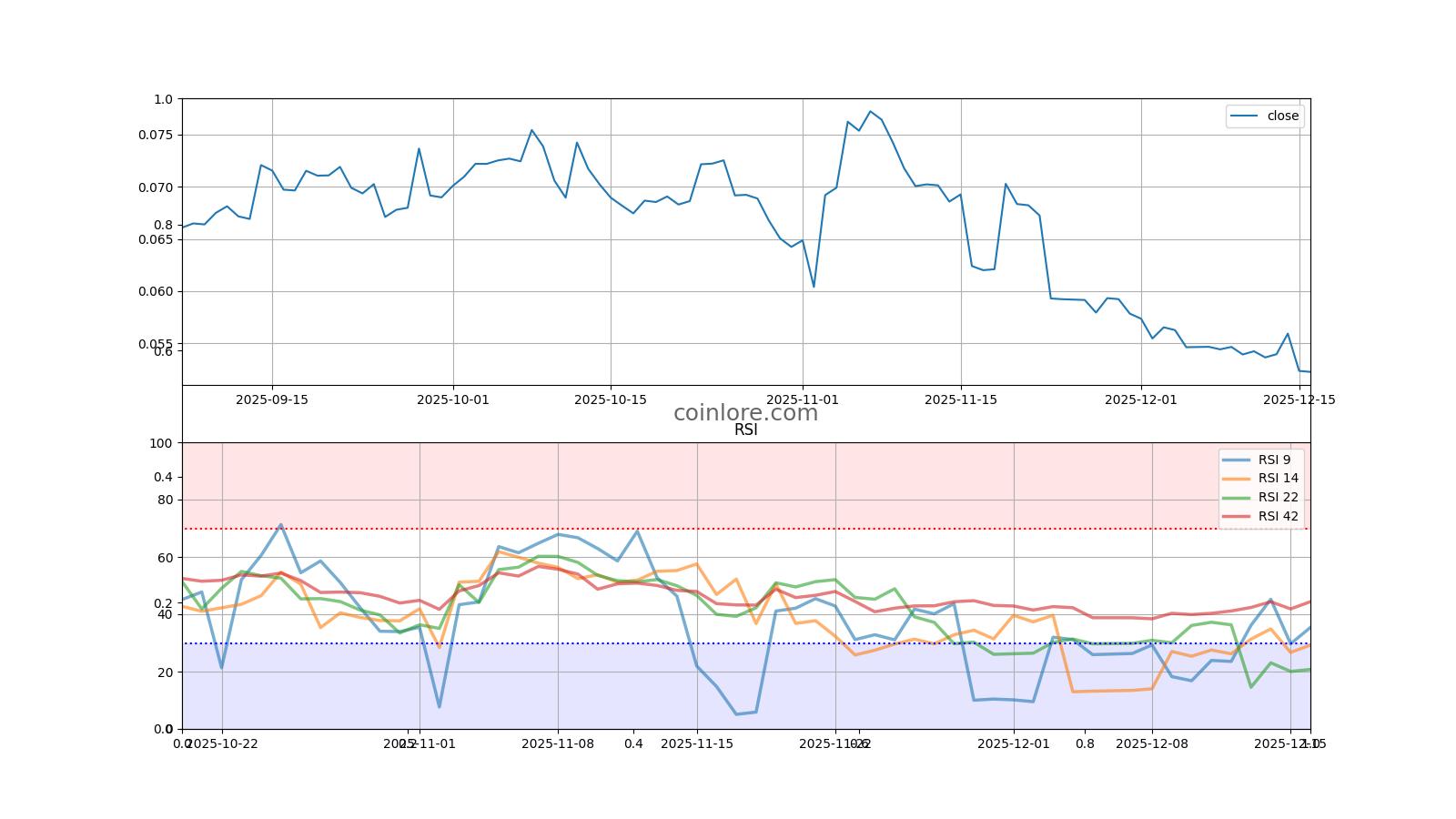 BitCore RSI indicator