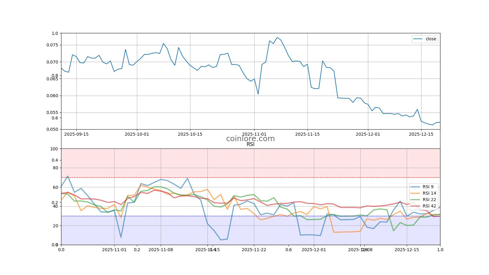 BitCore RSI indicator