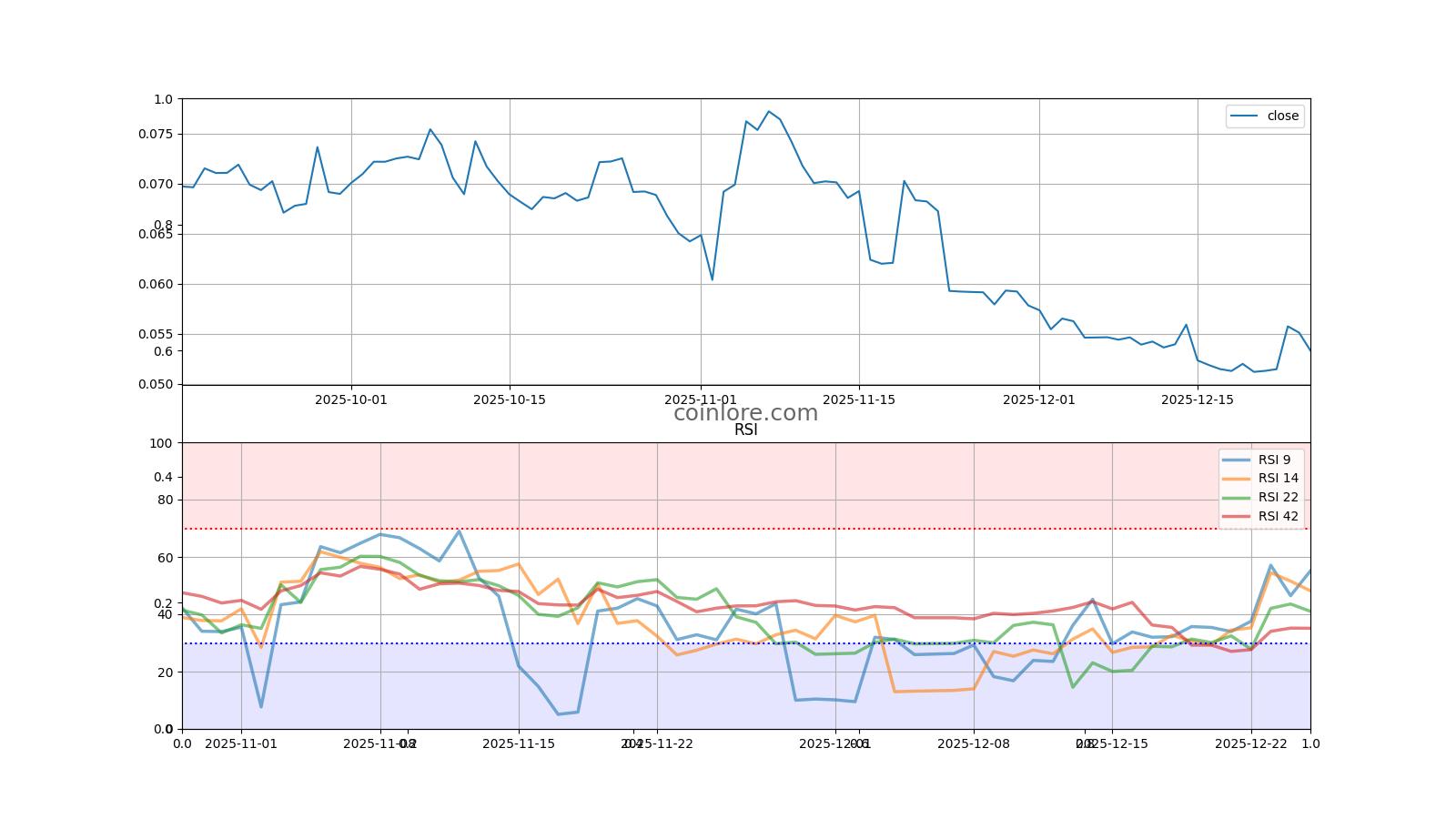 BitCore RSI indicator