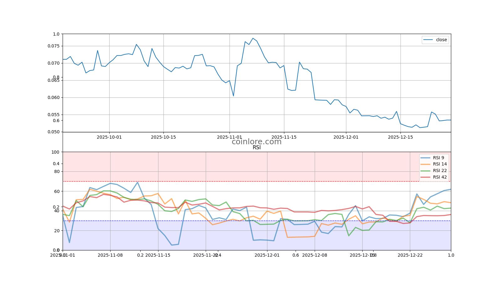 BitCore RSI indicator