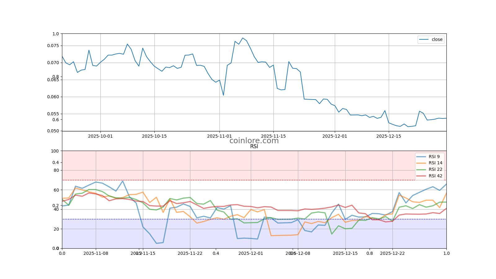 BitCore RSI indicator