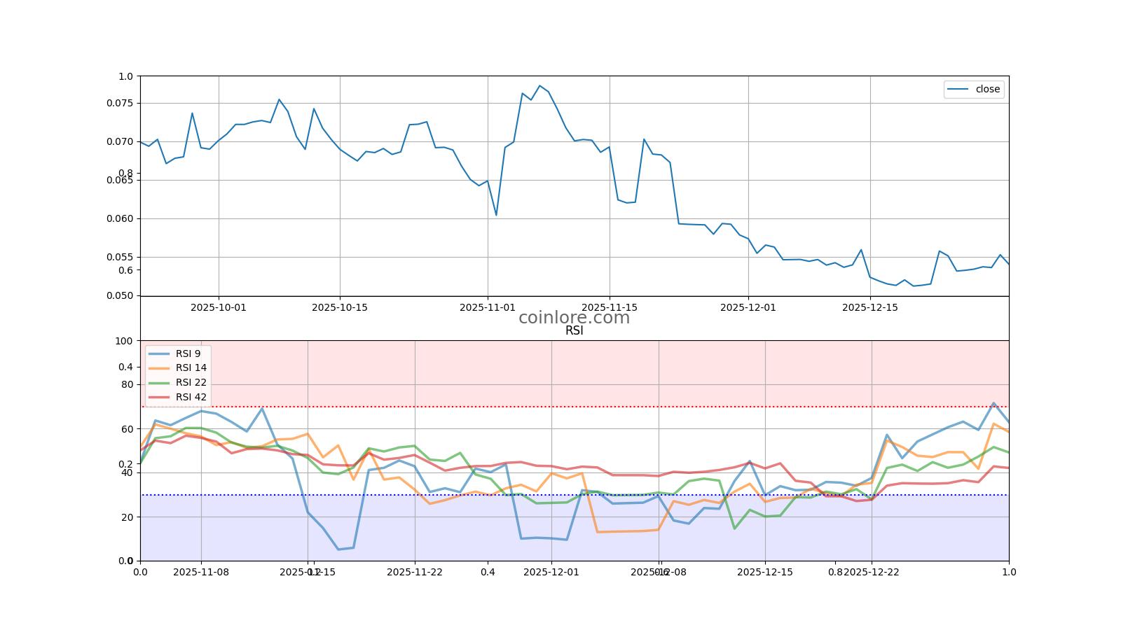 BitCore RSI indicator