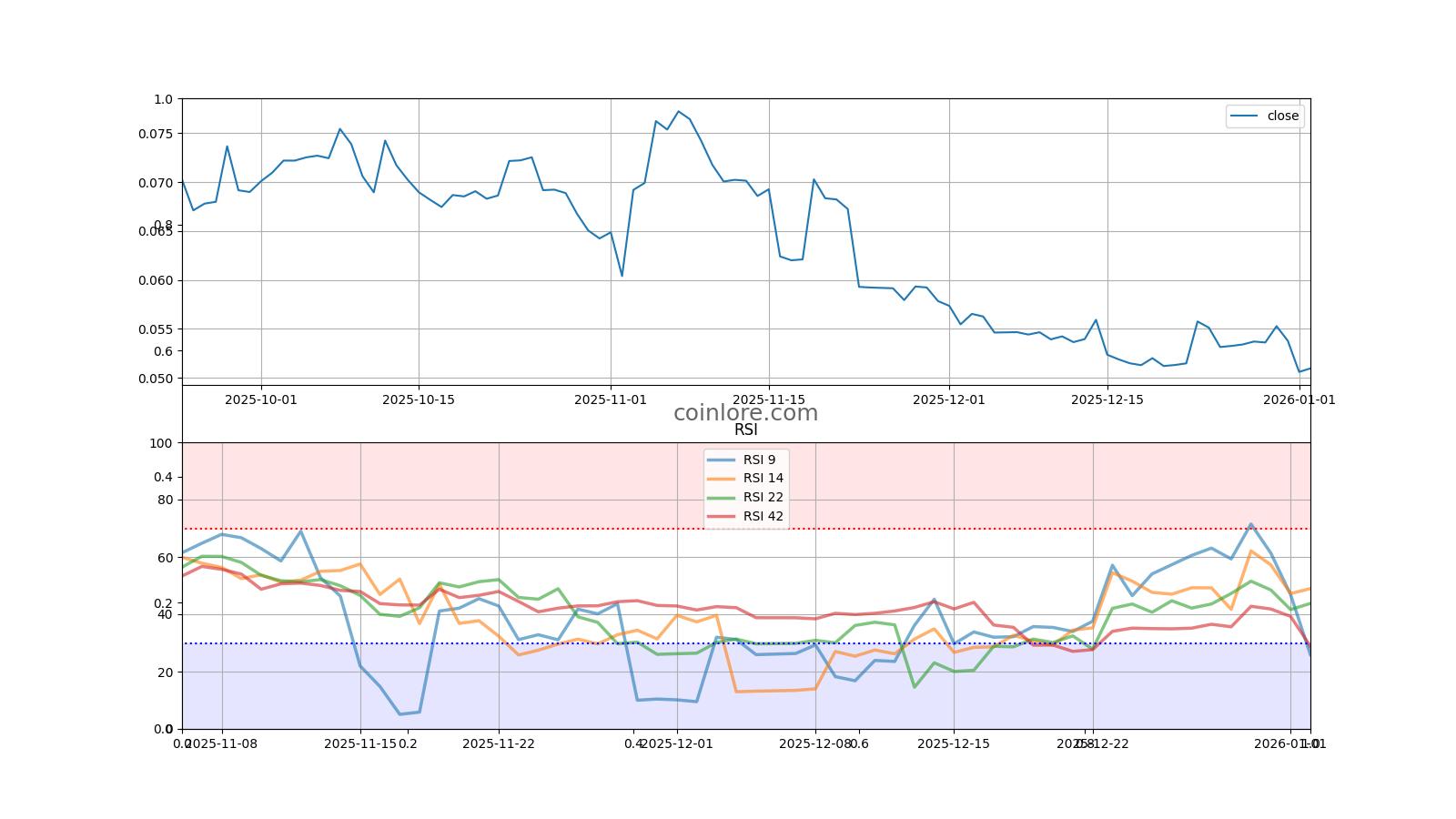 BitCore RSI indicator