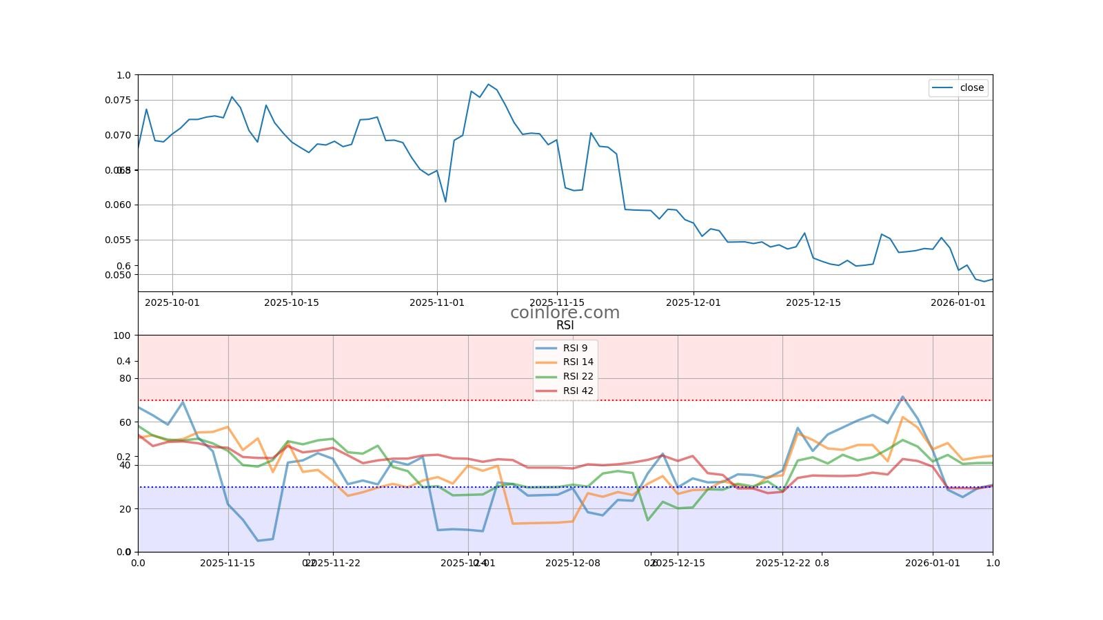 BitCore RSI indicator
