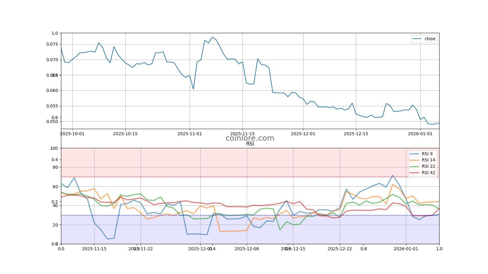 BitCore RSI indicator