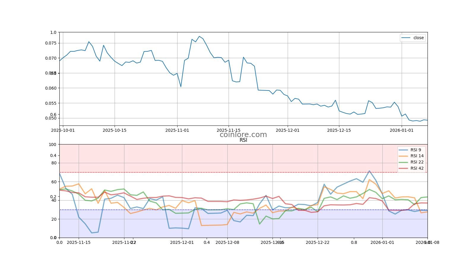 BitCore RSI indicator
