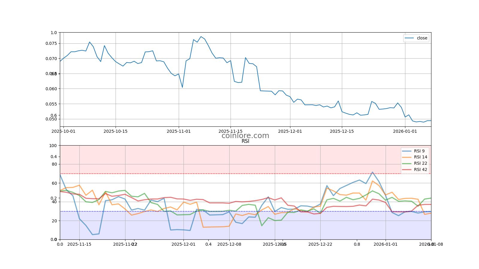 BitCore RSI indicator