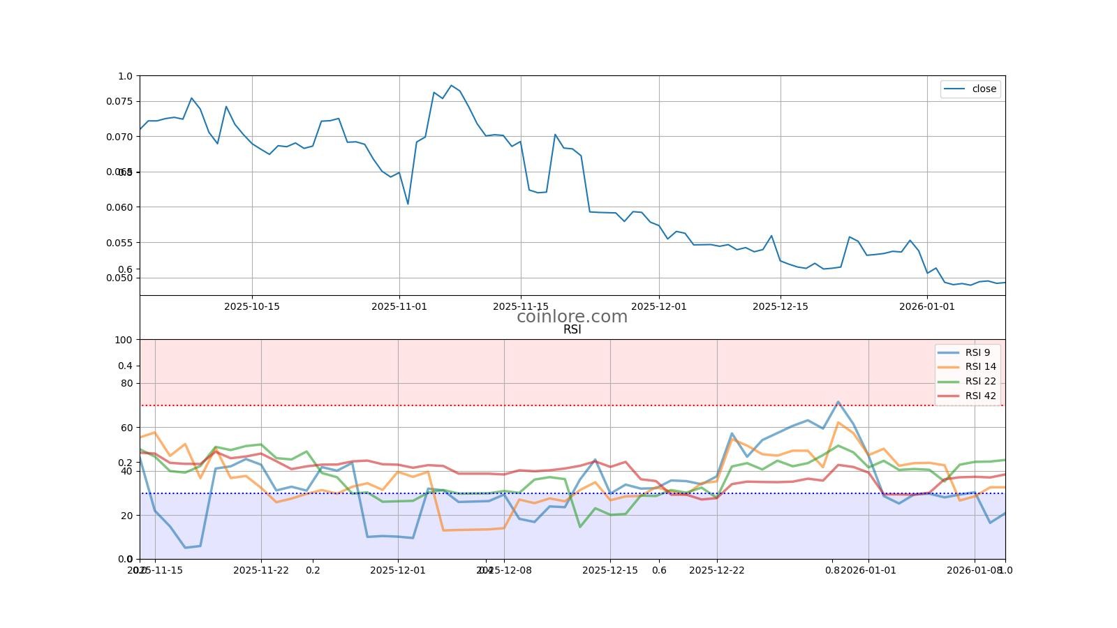 BitCore RSI indicator