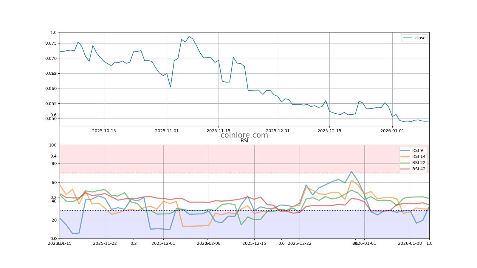 BitCore RSI indicator