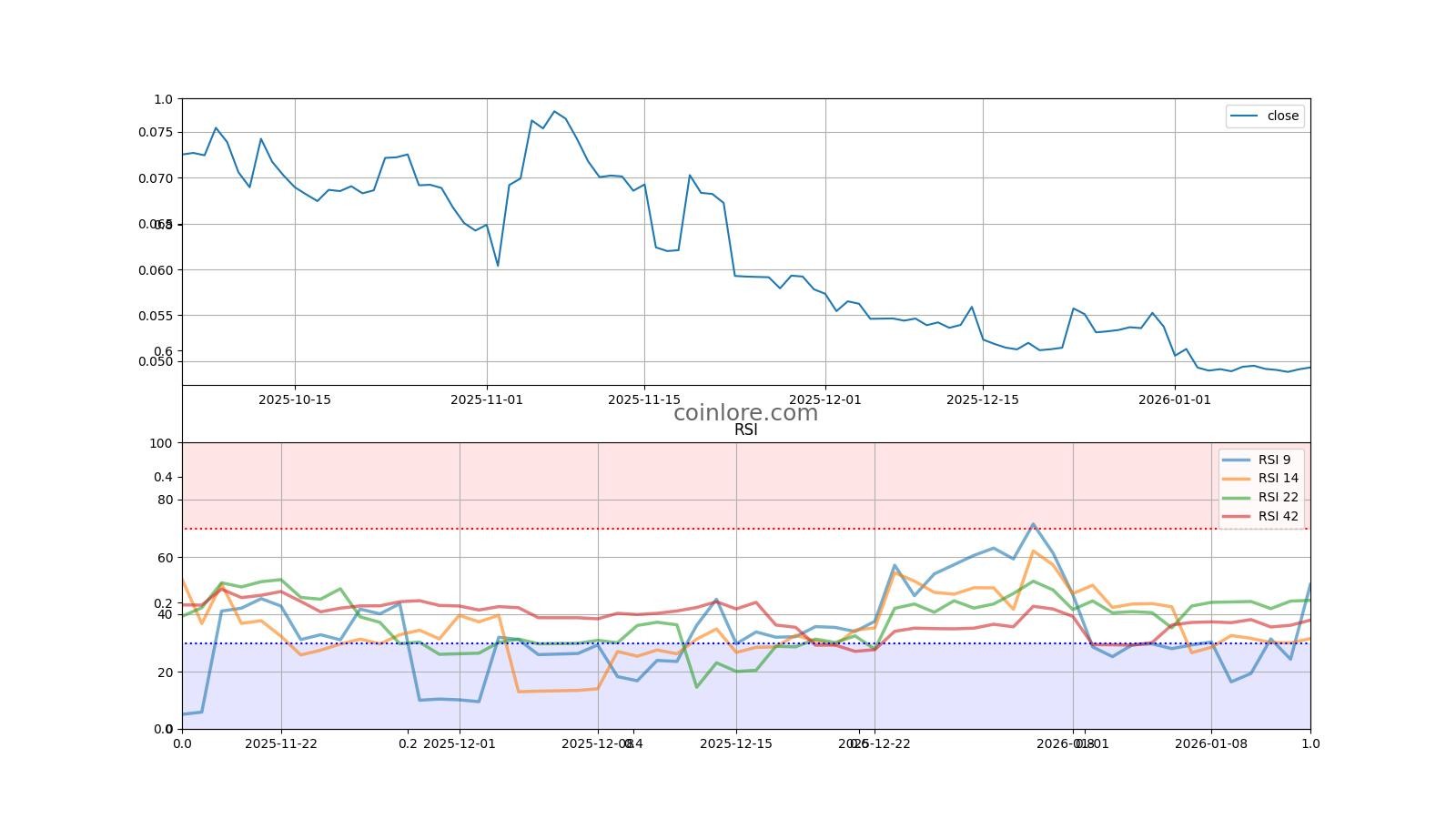 BitCore RSI indicator