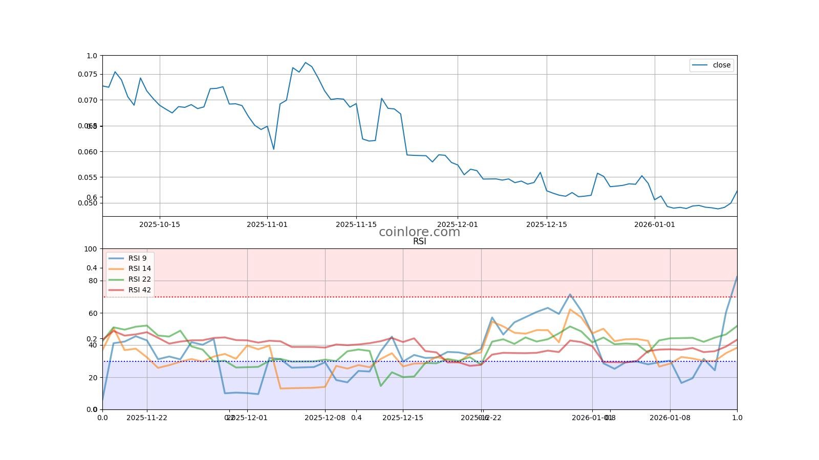 BitCore RSI indicator