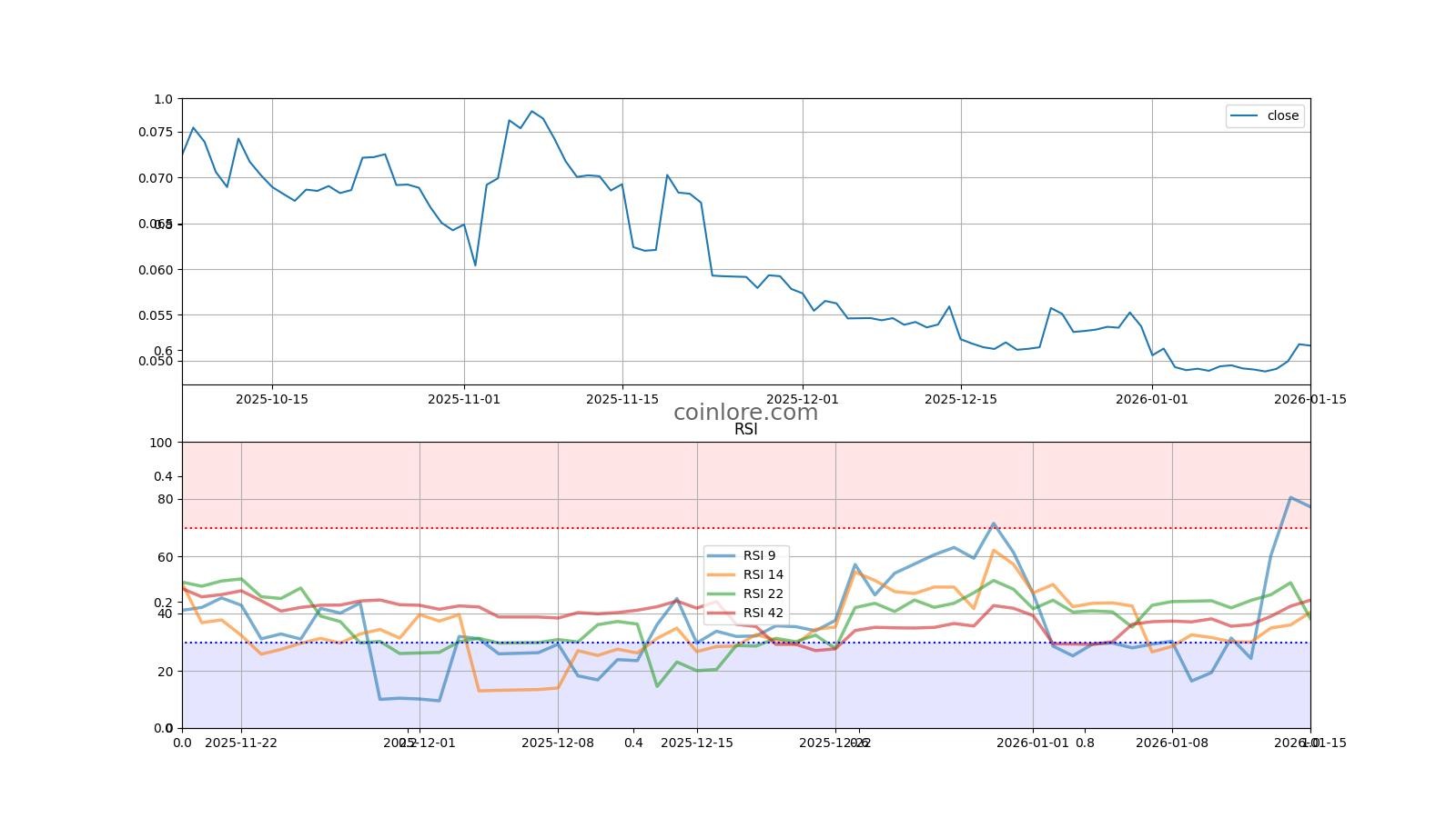 BitCore RSI indicator