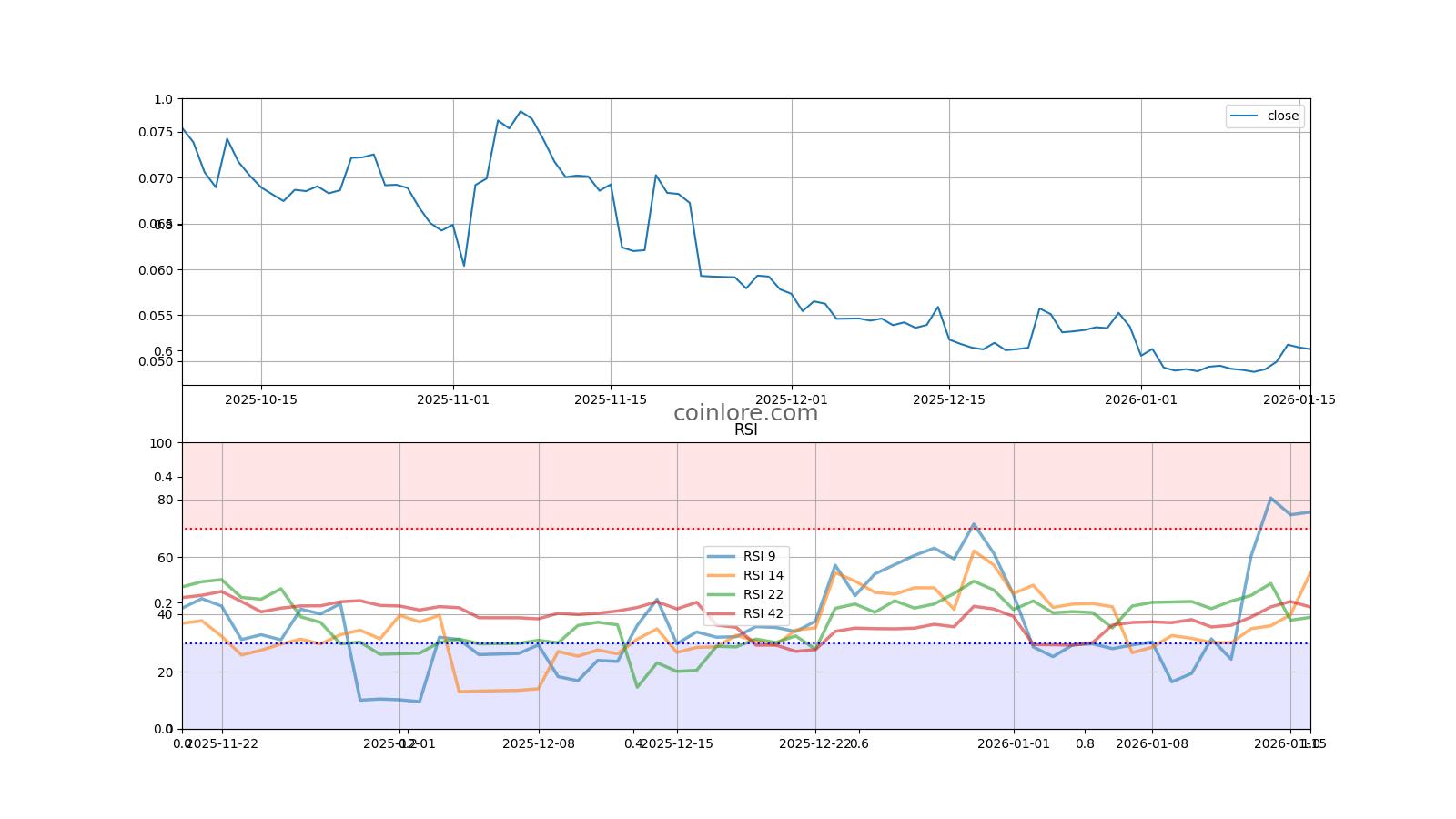 BitCore RSI indicator
