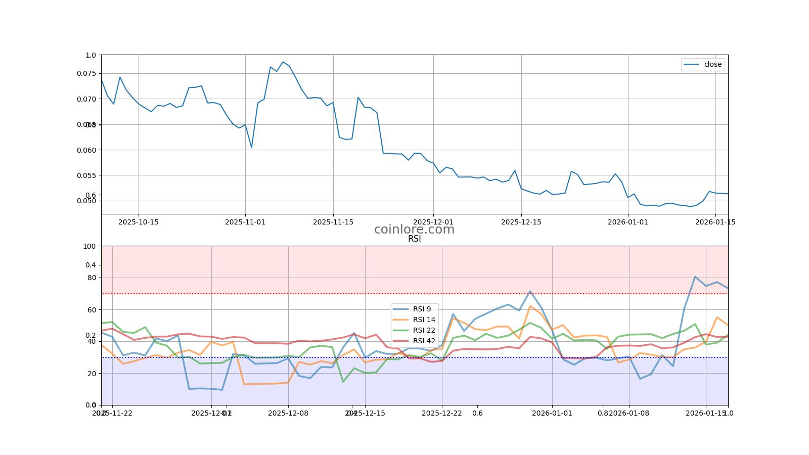 BitCore RSI indicator