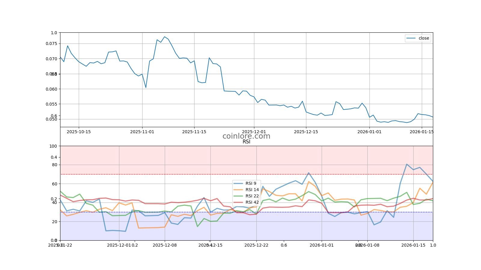 BitCore RSI indicator
