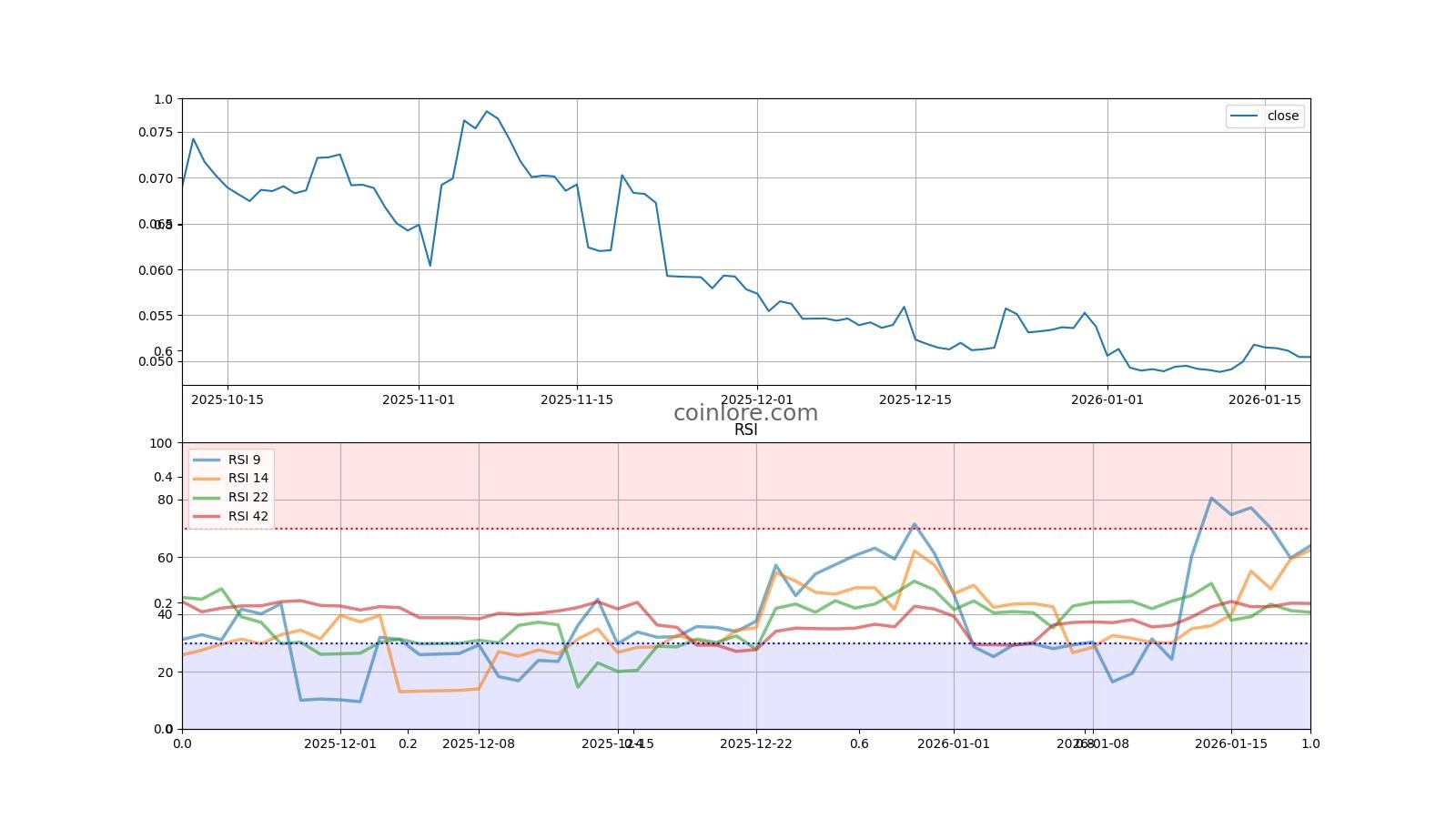 BitCore RSI indicator
