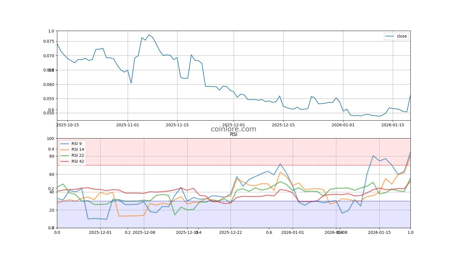 BitCore RSI indicator