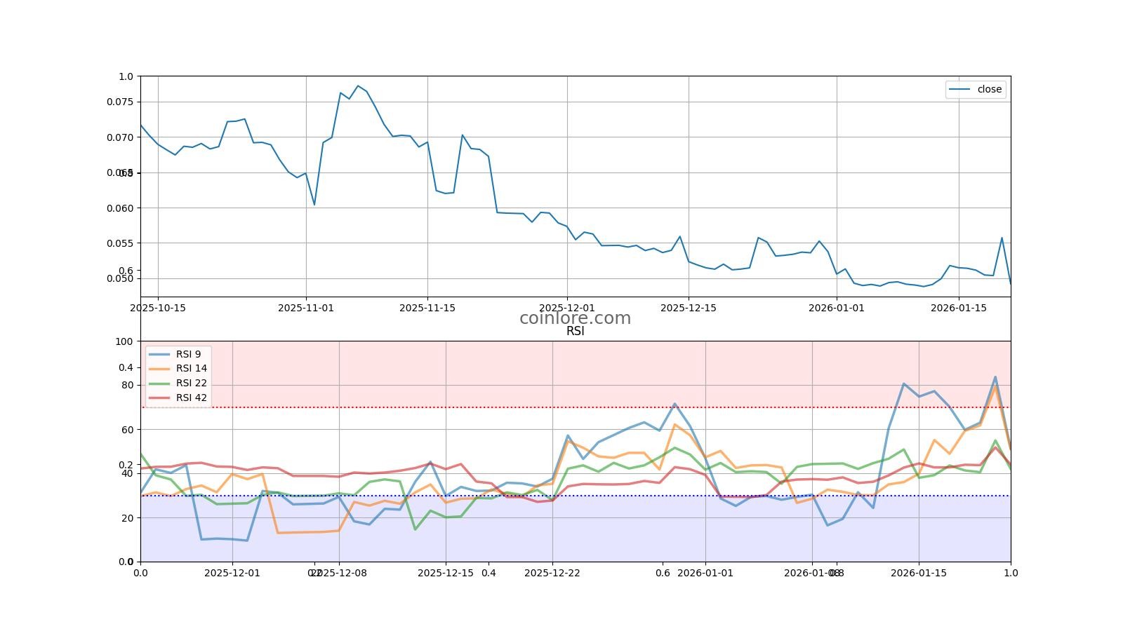 BitCore RSI indicator