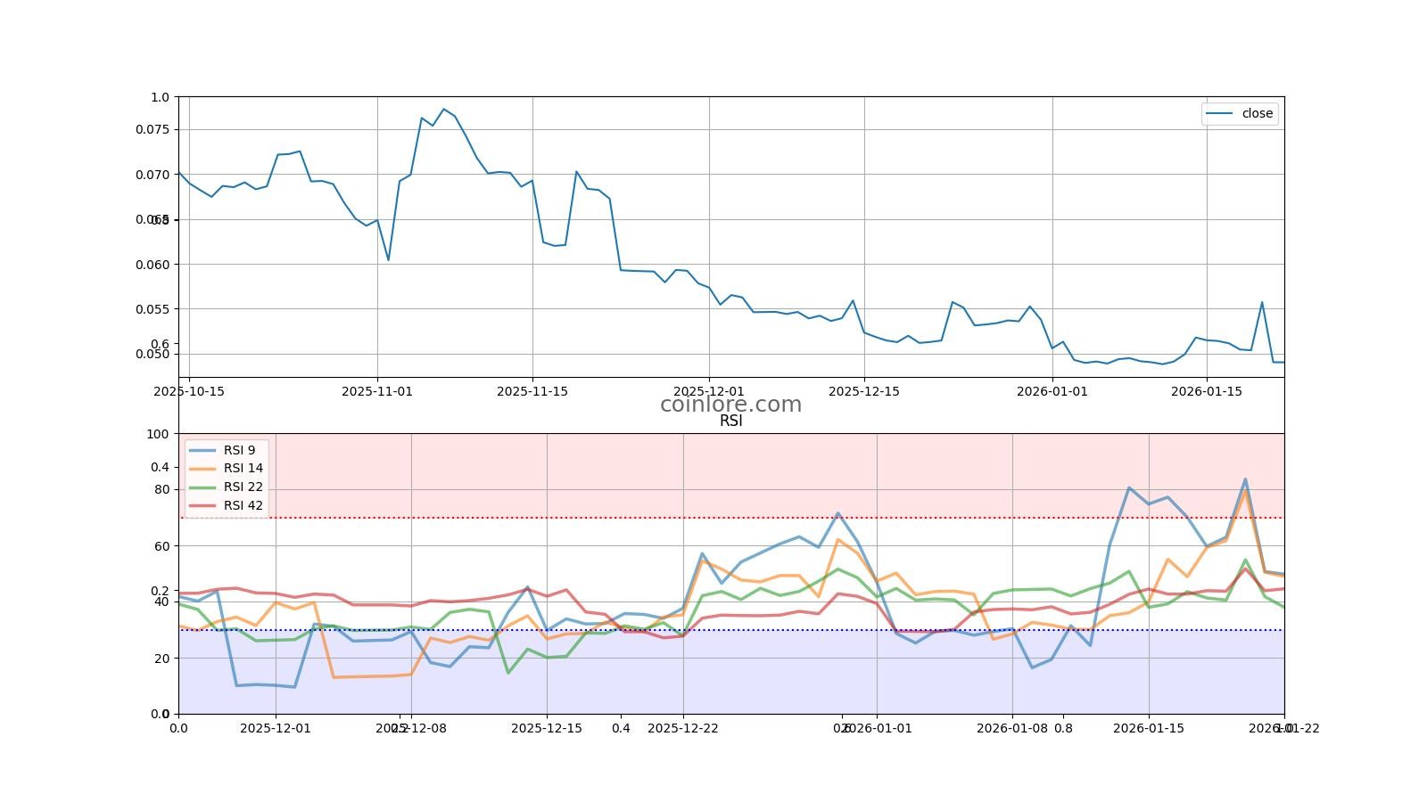 BitCore RSI indicator