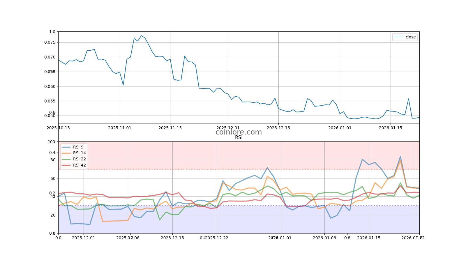 BitCore RSI indicator