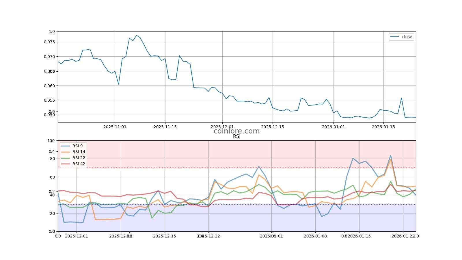 BitCore RSI indicator