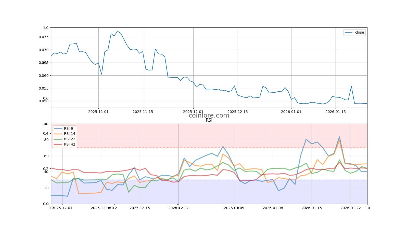 BitCore RSI indicator