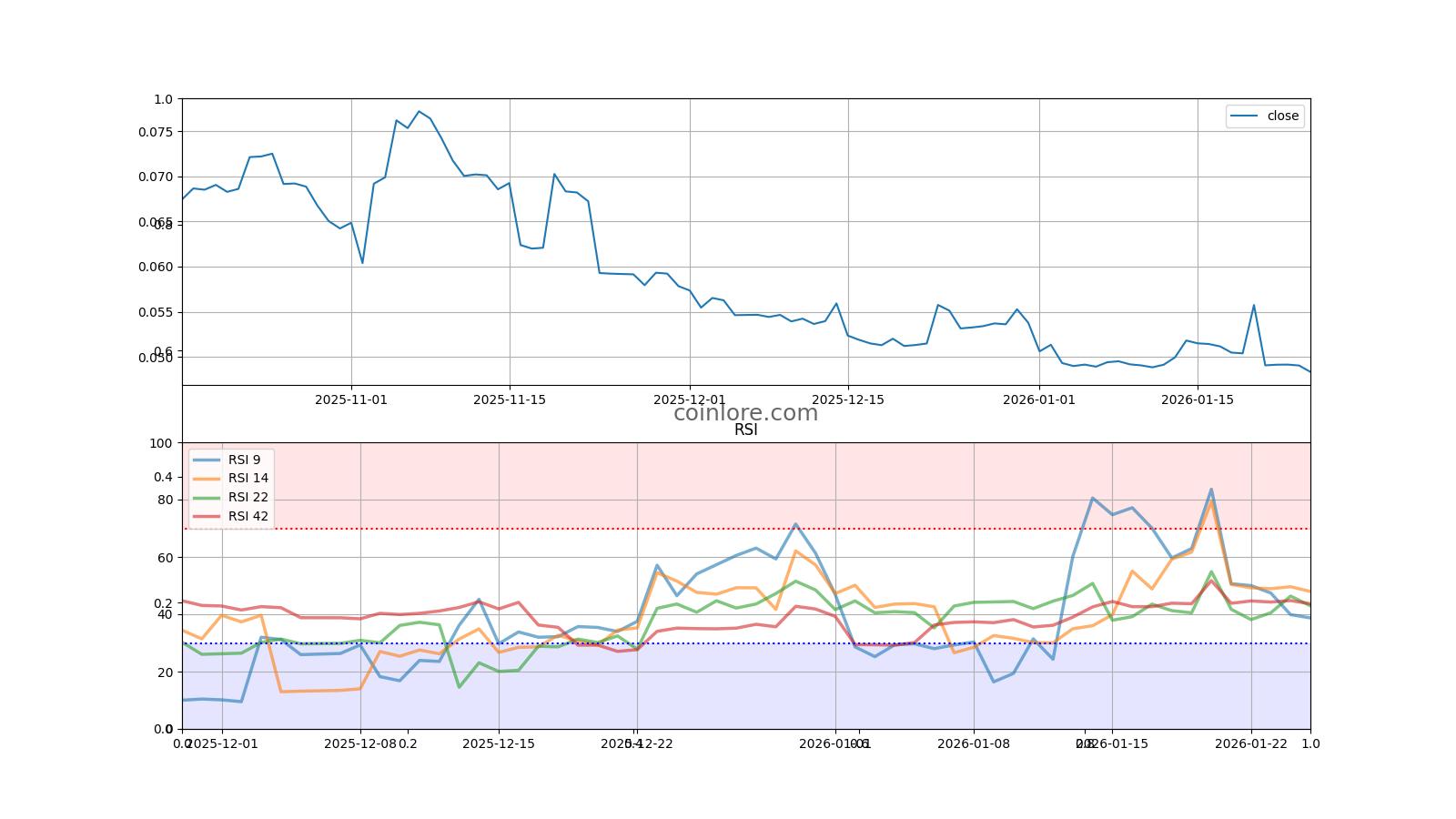 BitCore RSI indicator