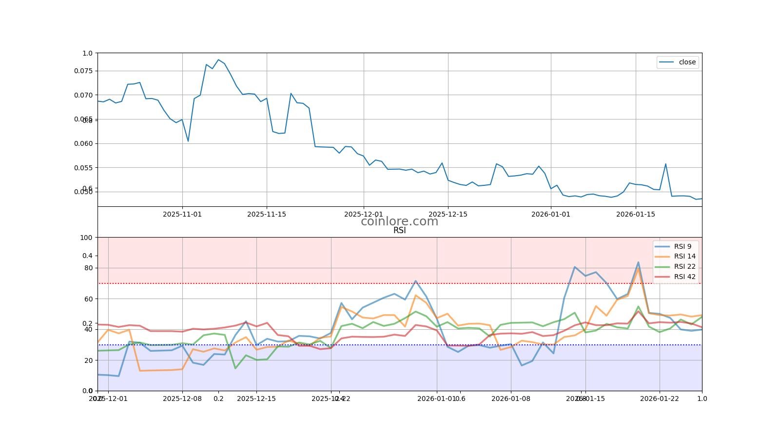 BitCore RSI indicator