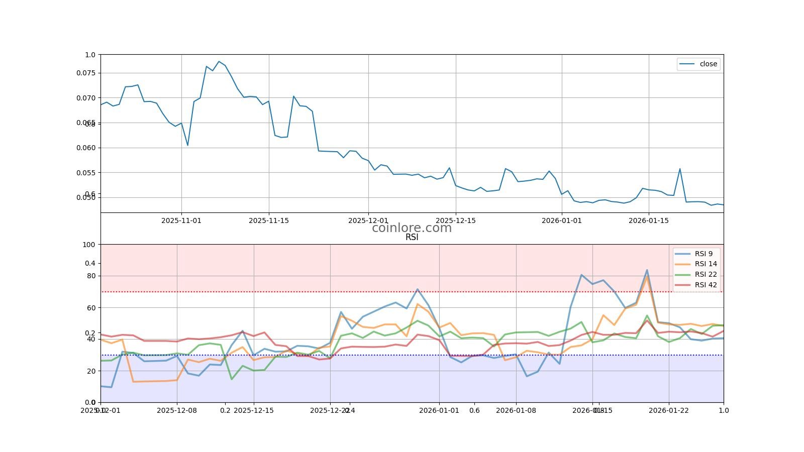 BitCore RSI indicator