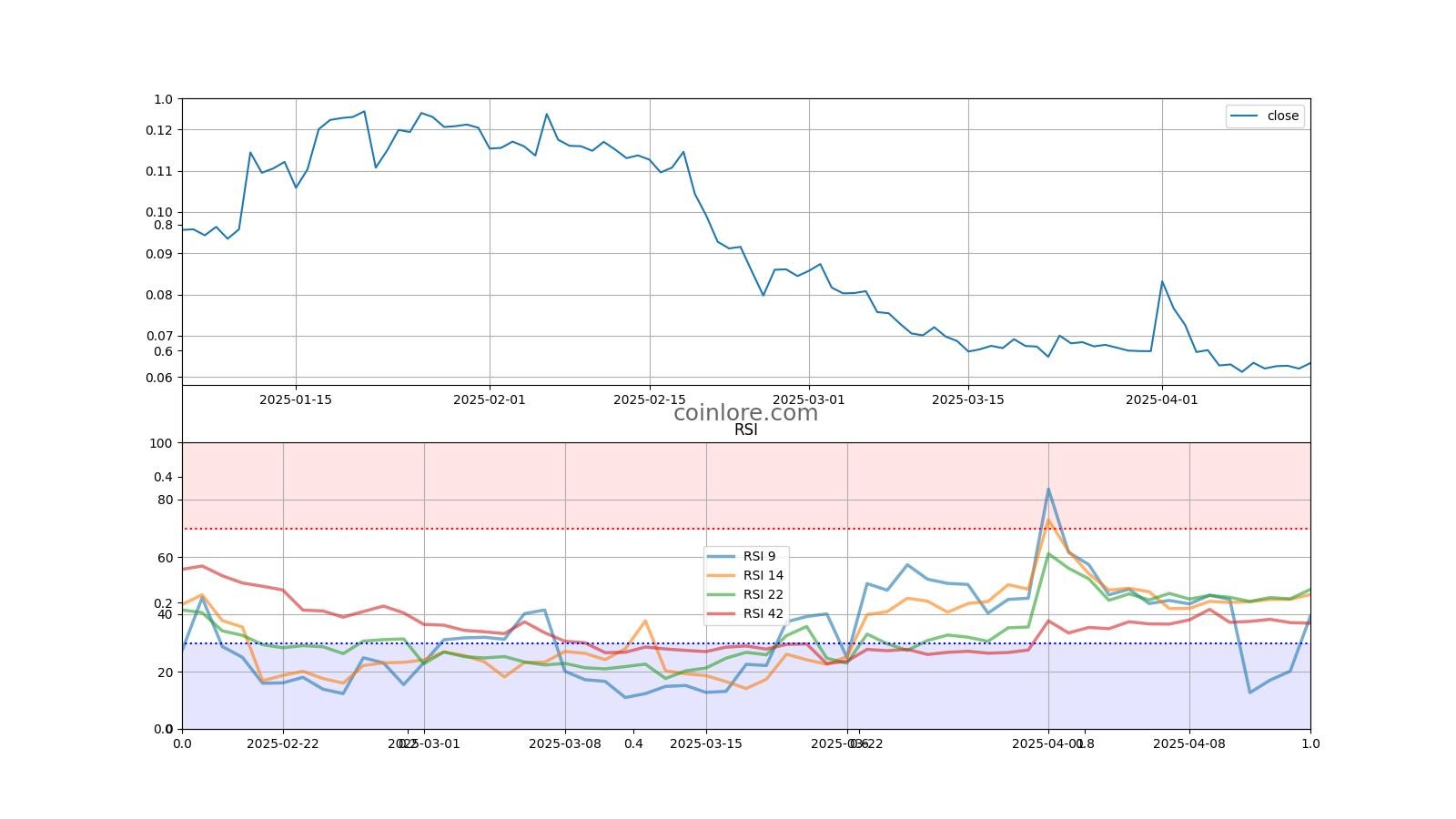 BitCore RSI indicator