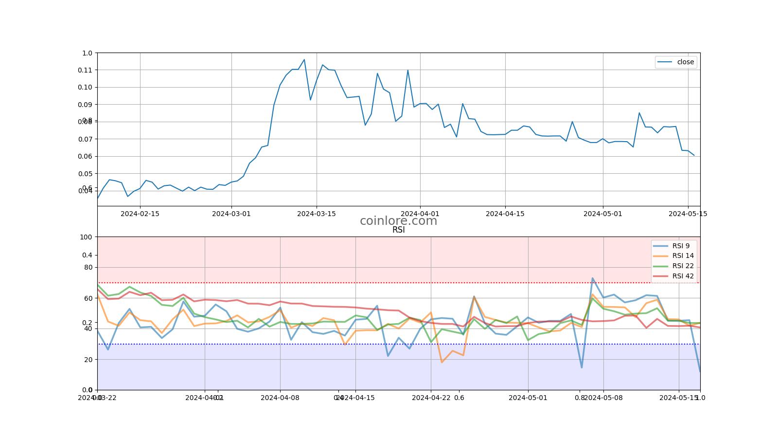 BitCore RSI indicator