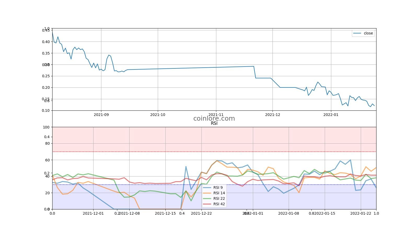 BitCore RSI indicator