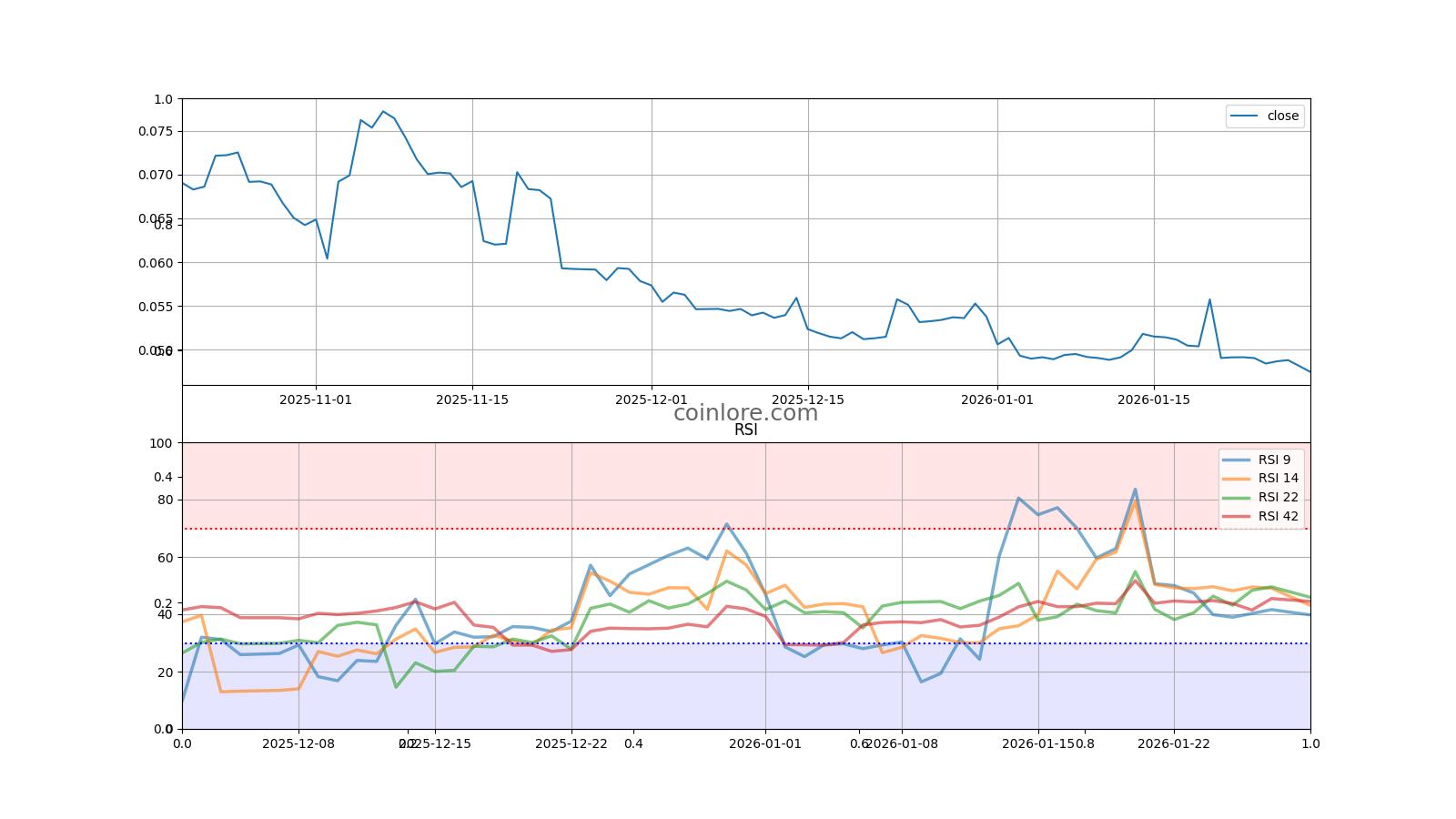BitCore RSI indicator