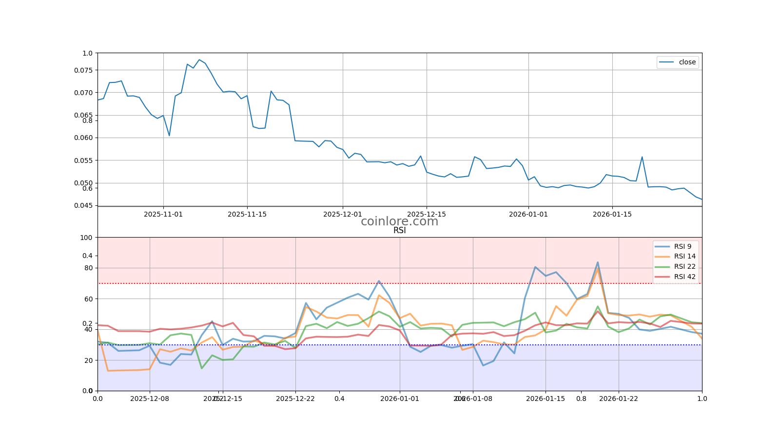 BitCore RSI indicator