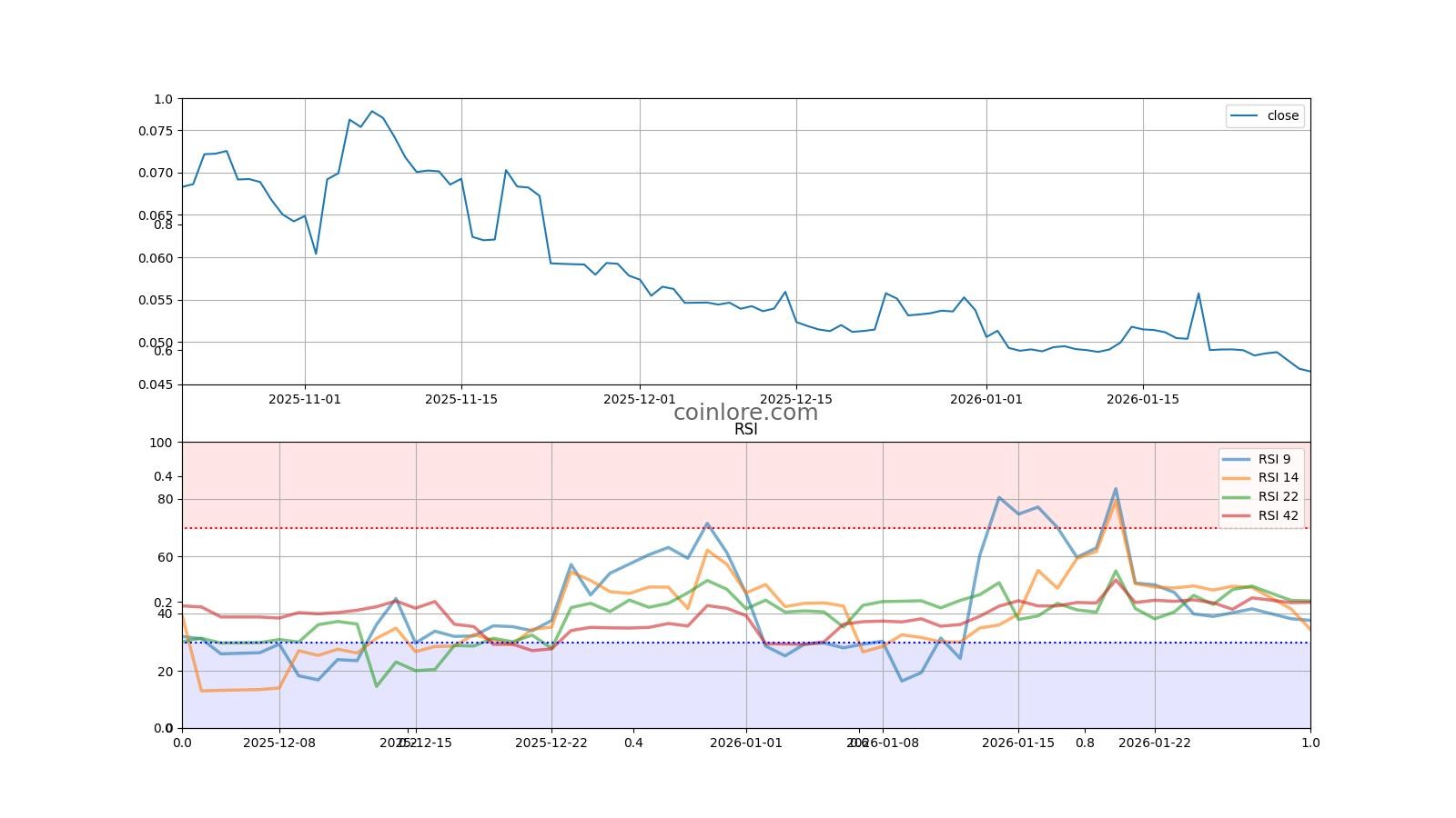 BitCore RSI indicator