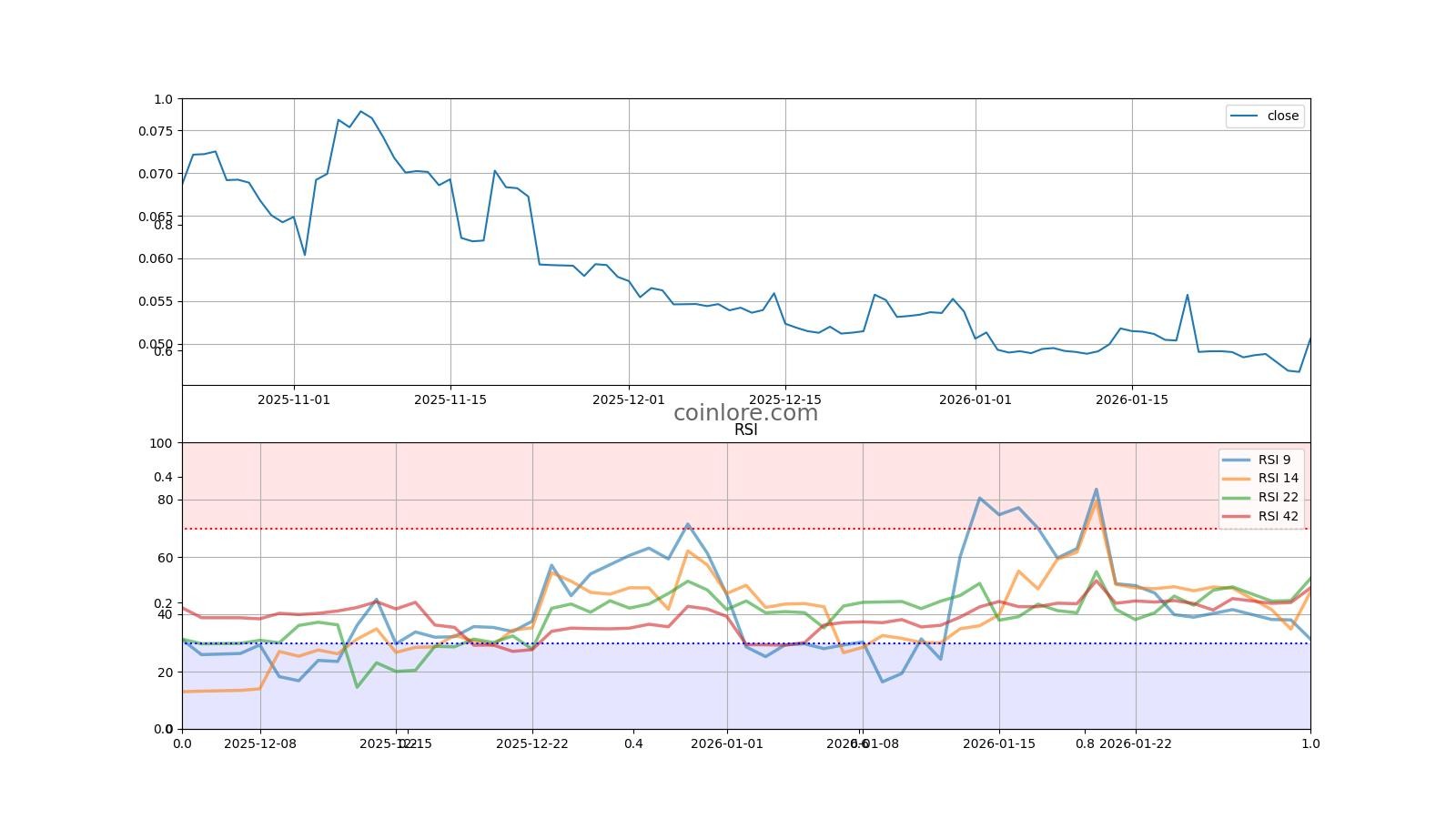BitCore RSI indicator