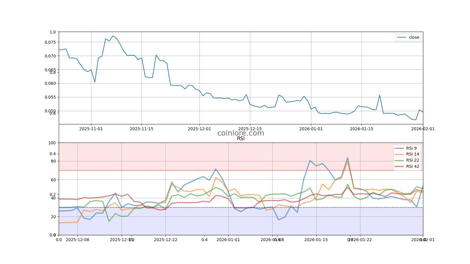 BitCore RSI indicator